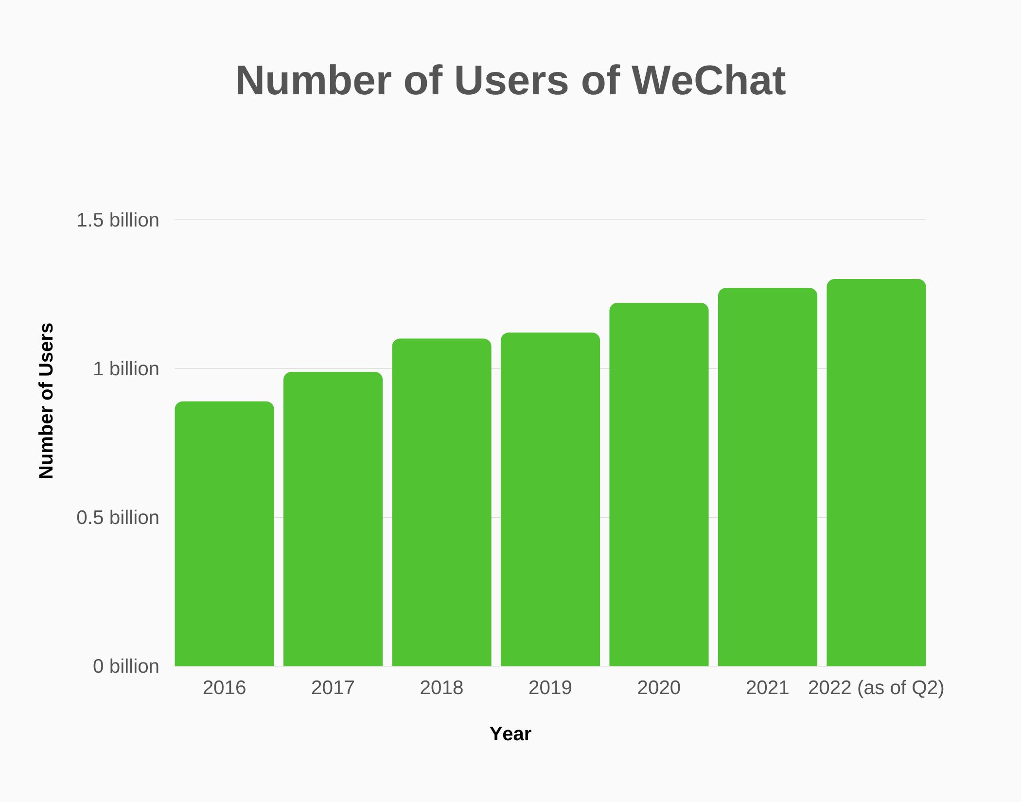 WeChat Users and Transactions Statistics (2024) - SignHouse